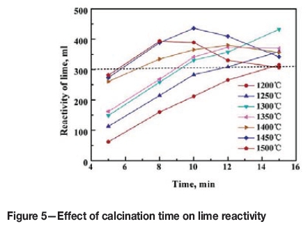 Investigation of the reactivity and grain size of lime calcined at ...