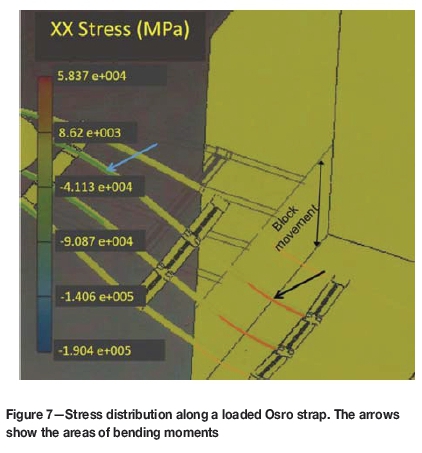 An improved method of testing tendon straps and weld mesh