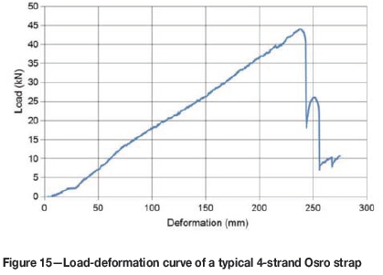 An improved method of testing tendon straps and weld mesh