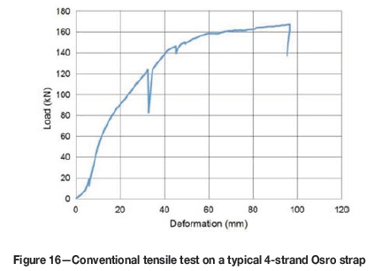 An improved method of testing tendon straps and weld mesh