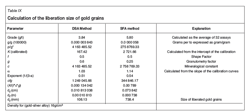 A version of Gy's equation for gold-bearing ores