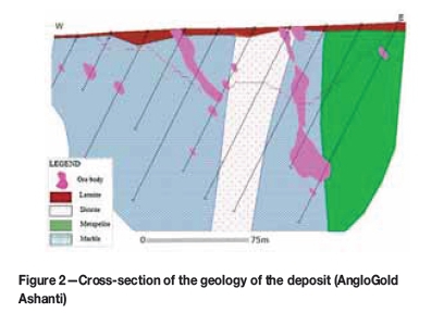 3D geological modelling and resource estimation for a gold deposit in Mali