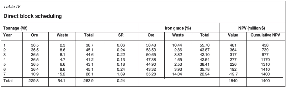Application of optimized models through direct block scheduling in ...