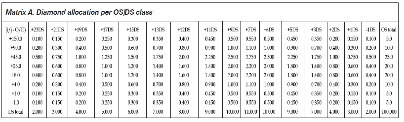 Diamond plant statistics, process efficiencies, liberation modelling ...