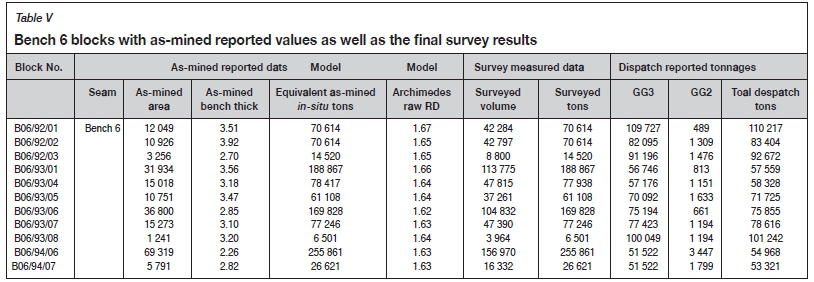 A critical review of initial Resource and Reserve tonnage estimation ...