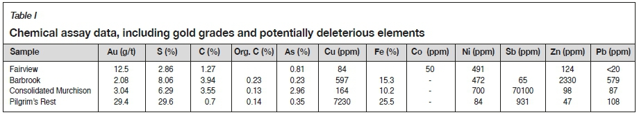 Depositional environment - The original control on gold processing