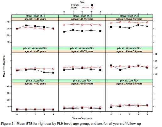 Predicting standard threshold shifts for occupational hearing loss ...