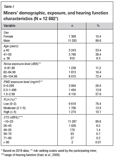 Predicting standard threshold shifts for occupational hearing loss ...
