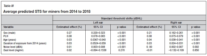 Predicting standard threshold shifts for occupational hearing loss ...