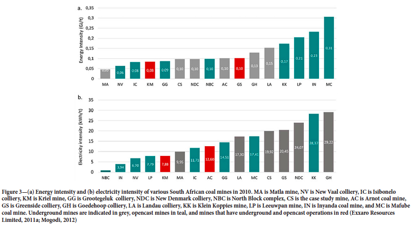 Energy efficiency in the South African mining sector: A case study at a ...
