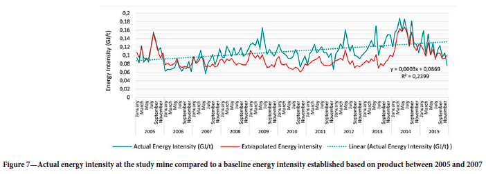 Energy efficiency in the South African mining sector: A case study at a ...