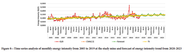Energy efficiency in the South African mining sector: A case study at a ...