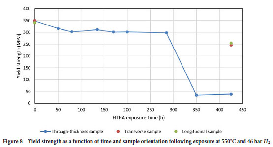 Tracking the degradation of carbon steel mechanical properties due to ...