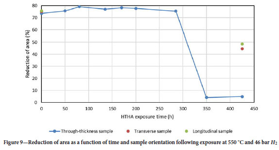 Tracking the degradation of carbon steel mechanical properties due to ...