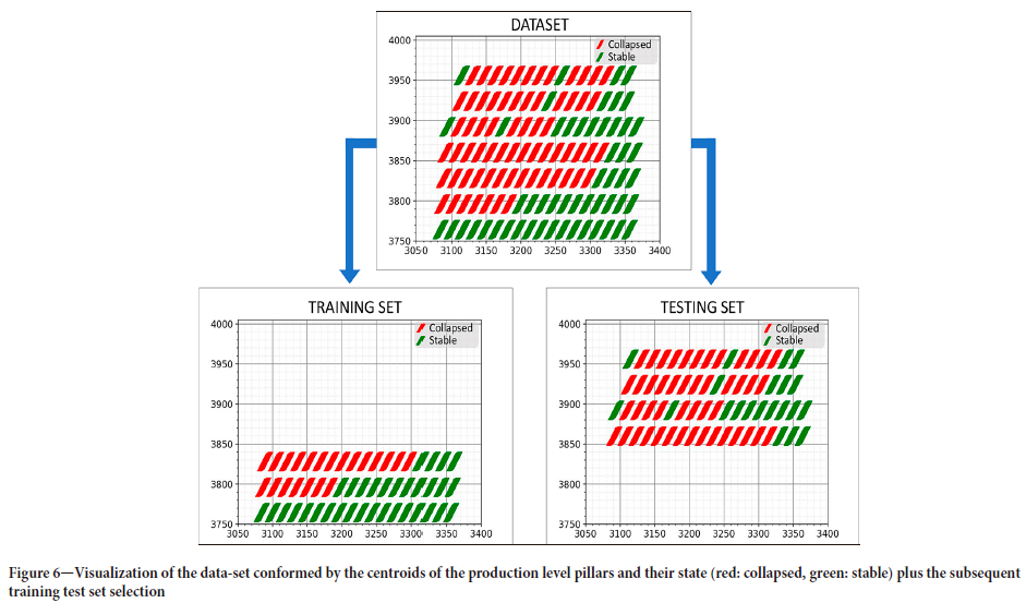 Cave mine pillar stability analysis using machine learning