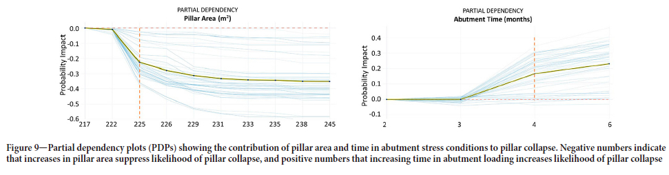 Cave mine pillar stability analysis using machine learning