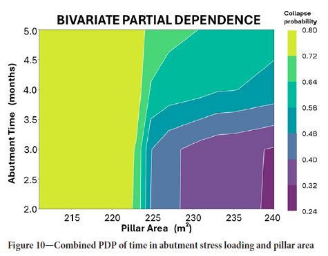Cave mine pillar stability analysis using machine learning