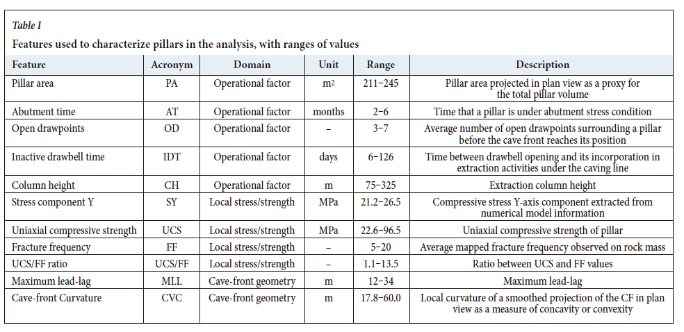 Cave mine pillar stability analysis using machine learning