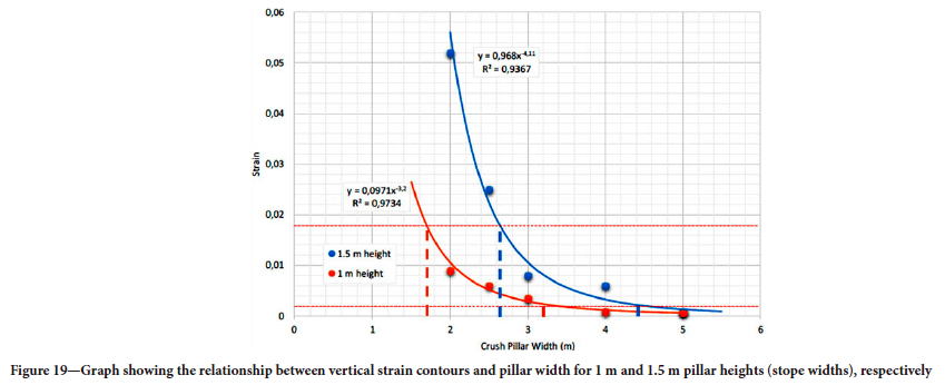 Application of an empirical method and numerical modelling to the ...