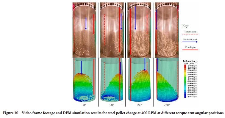 Simulation of kinetic joint forces in a nutating grinding mill