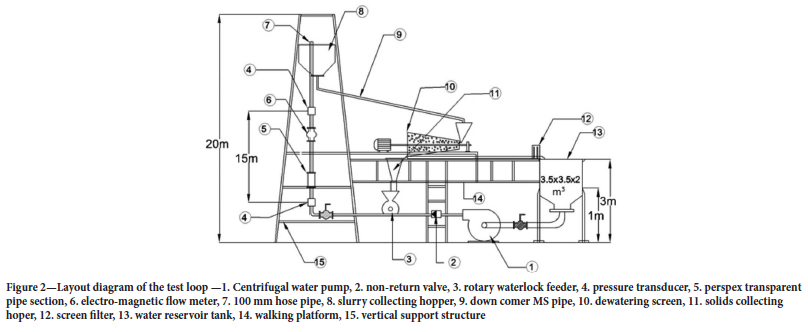 Analysis of pressure drop and hold-up during vertical transport of ...