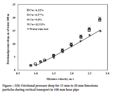 Analysis of pressure drop and hold-up during vertical transport of ...