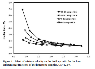 Analysis of pressure drop and hold-up during vertical transport of ...