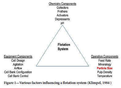 Comparison of Denver and Leeds laboratory flotation cells: Effect of ...