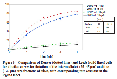 Comparison of Denver and Leeds laboratory flotation cells: Effect of ...