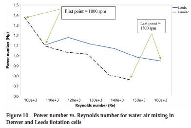 Comparison of Denver and Leeds laboratory flotation cells: Effect of ...