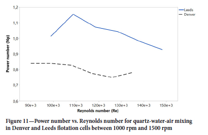 Comparison of Denver and Leeds laboratory flotation cells: Effect of ...