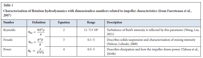 Comparison of Denver and Leeds laboratory flotation cells: Effect of ...