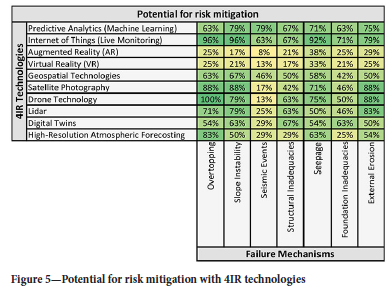 The potential of 4IR technologies to mitigate risk in mine residue management