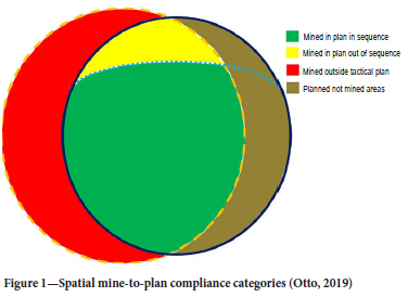 Improving spatial mine-to-plan compliance at an open pit mine through ...