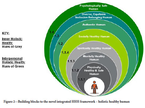 Novel integrated holistic healthy human framework: A special lens on ...