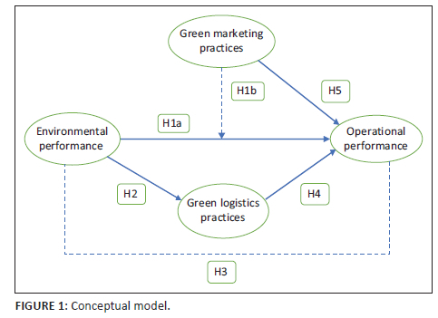 Mediating and moderating effects of green practices on environmental ...