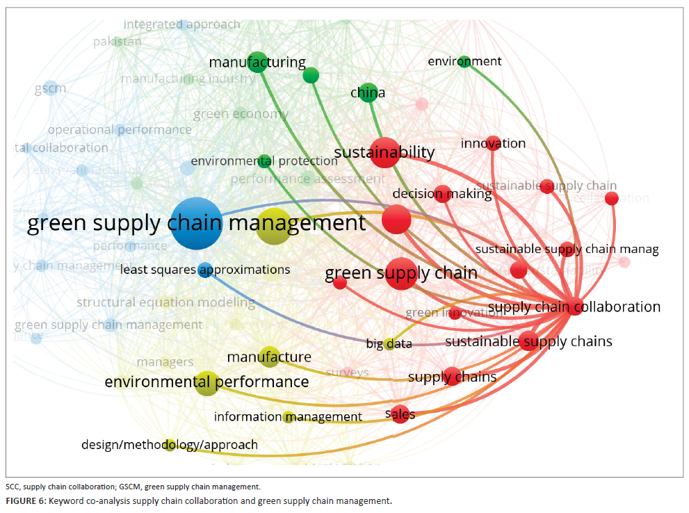 Supply chain collaboration and green supply chain management: A ...