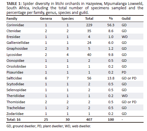 Survey of epigeic spiders (Arachnida: Araneae) in a litchi orchard in ...