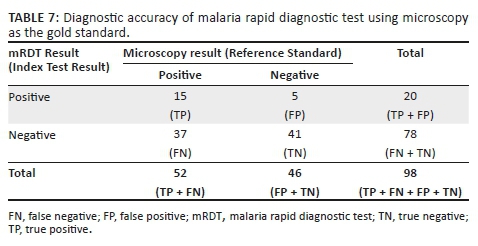 Sensitivity and specificity of malaria rapid diagnostic test (mRDT ...