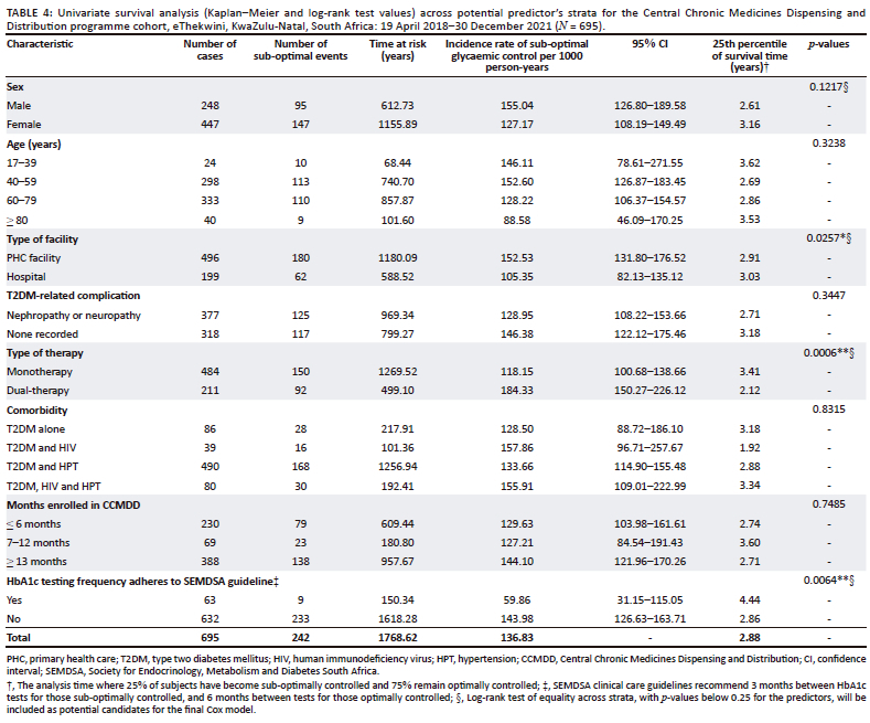 Determinants of sub-optimal glycemic control among patients enrolled in ...
