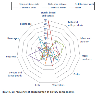 Diet and sociodemographic predictors of the double burden of ...