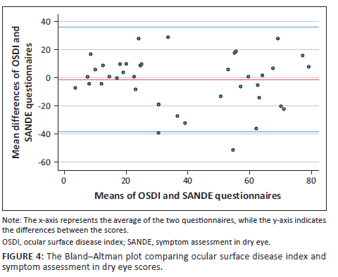 Comparison of patient reported dry eye symptoms as evaluated by the ...
