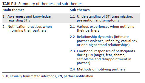 Partner notification and STI patient experiences in Ekurhuleni East ...