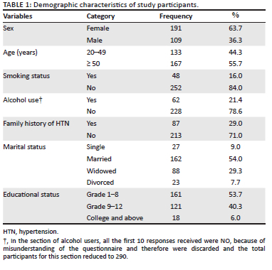 Prevalence of hypertension and associated factors in people living with ...