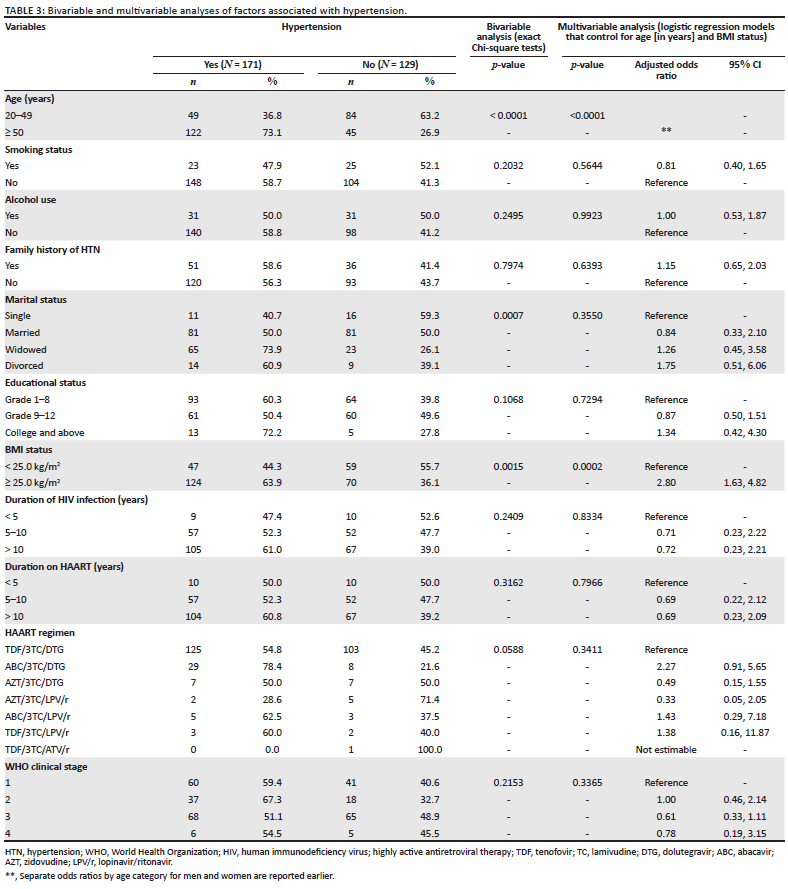 Prevalence of hypertension and associated factors in people living with ...