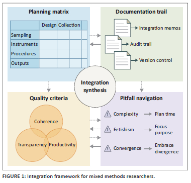 From separate streams to confluence: A framework for meaningful mixed ...