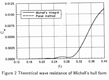 Simplified thin-ship theory with application to the design of bulbous bows