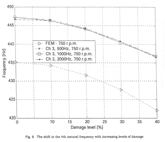 Fan blade damage detection using on-line vibration monitoring