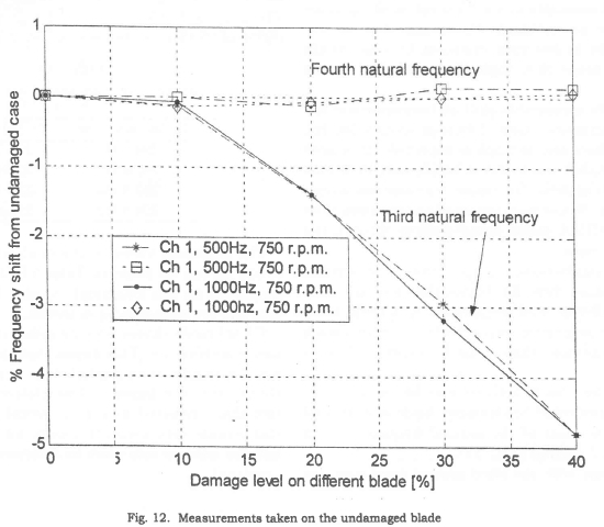 Fan blade damage detection using on-line vibration monitoring