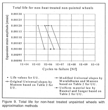 Predicting the Fatigue Properties of A356 Cast Aluminium Alloy Wheel ...